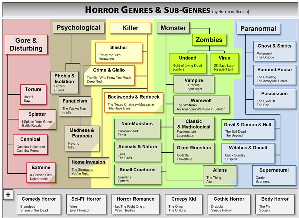 Theresa's Halloween Wonderland: Horror Movie Flowchart