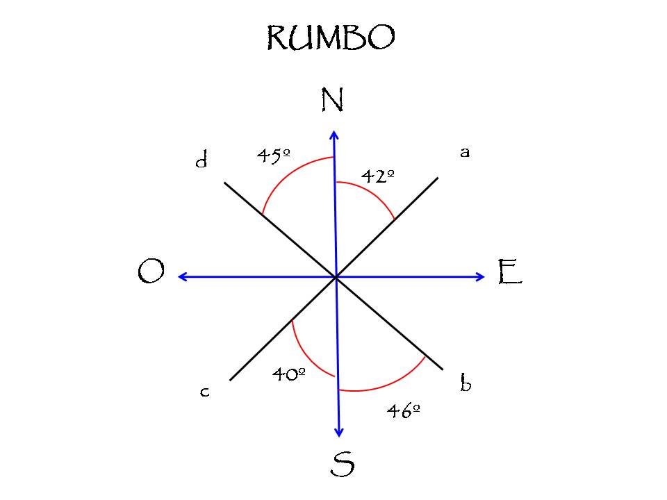 GeoTopoVen: ¿CÓMO ORIENTARSE CON UN MAPA?