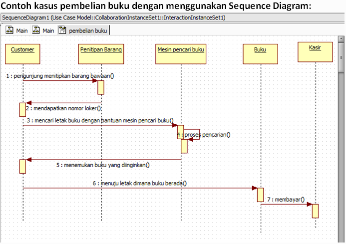 dont just talk it: Contoh kasus menggunakan Sequence diagram dan use ...