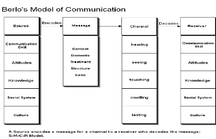 Models of Communication