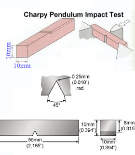 CHARPY IMPACT TEST ~ Ourengineeringlabs
