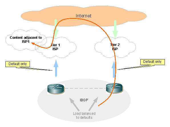 Enabling Data Science Data Center Isp Load Sharing Part 2 Default Method 