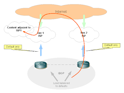 enabling data science: Data Center ISP Load Sharing Part 2 – Default Method