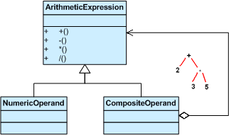 Programación SOLIDa: Patrones de diseño estructurales: Composite