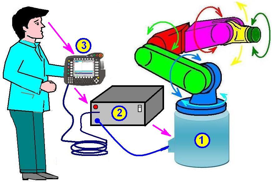 coparoman: 1.7 MOVIMIENTO MANUAL DE UN ROBOT