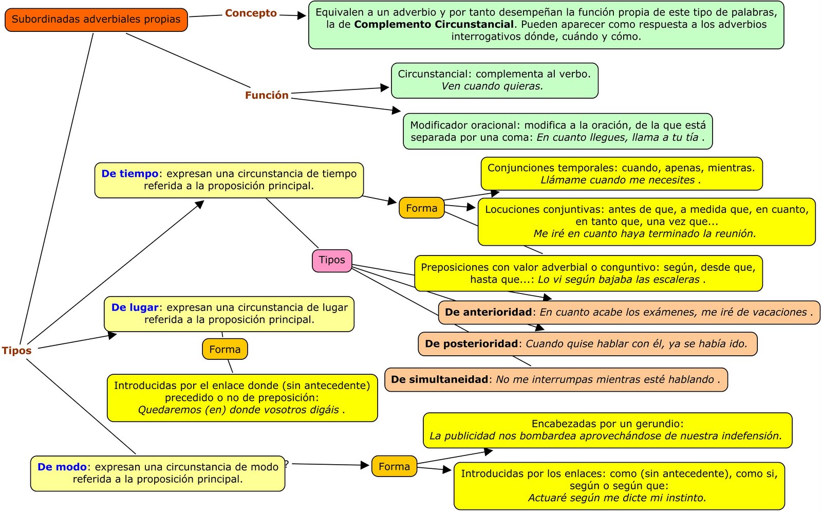 LA MAGIA DE LAS LETRAS: ESQUEMA DE LAS ORACIONES SUBORDINADAS ADVERBIALES.