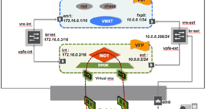 [Hack and Security] Cookies: Juniper virtual MX / vMX install
