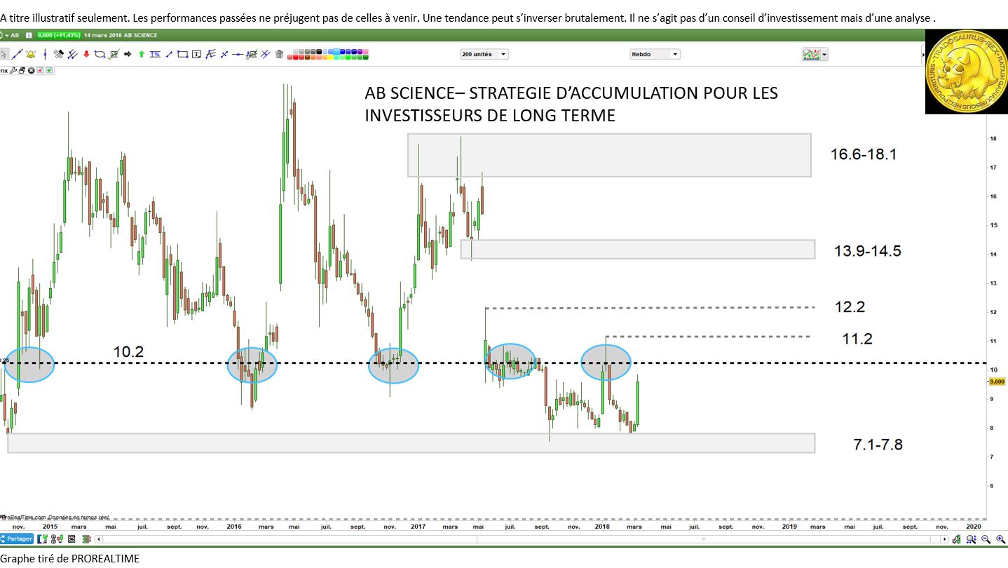 AB SCIENCE: stratégie pour investisseurs et idées pour traders [15/03 ...