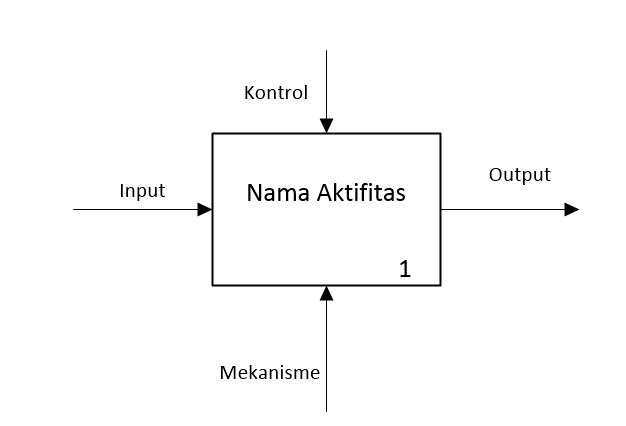 Pengertian Peta IDEF0 dan Cara Pembuatanya