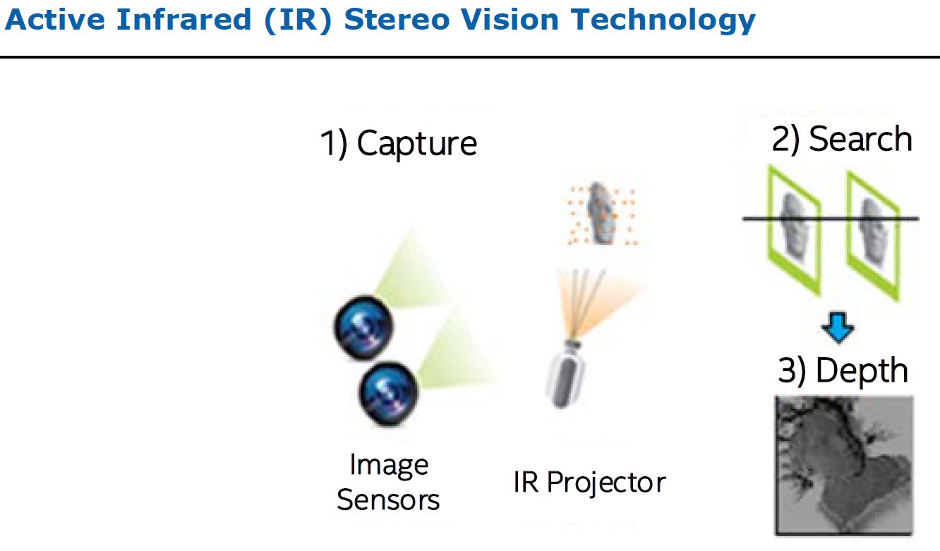 Image Sensors World: Intel Unveils D400 Realsense Camera Family
