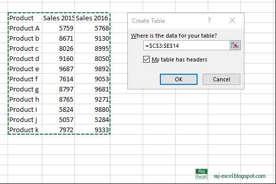 Raj Excel: Create a Pivot Table