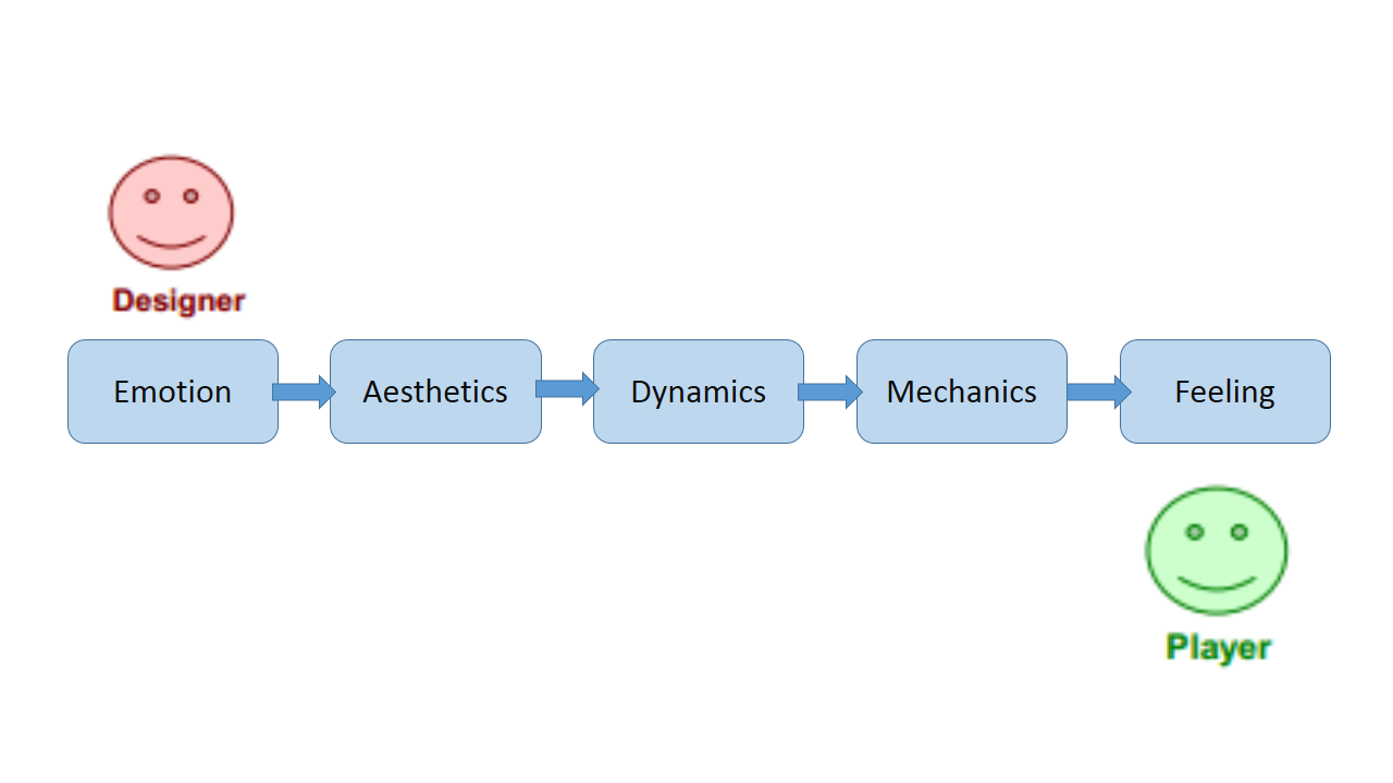 Innovation and Professional Development: Modifying the MDA framework