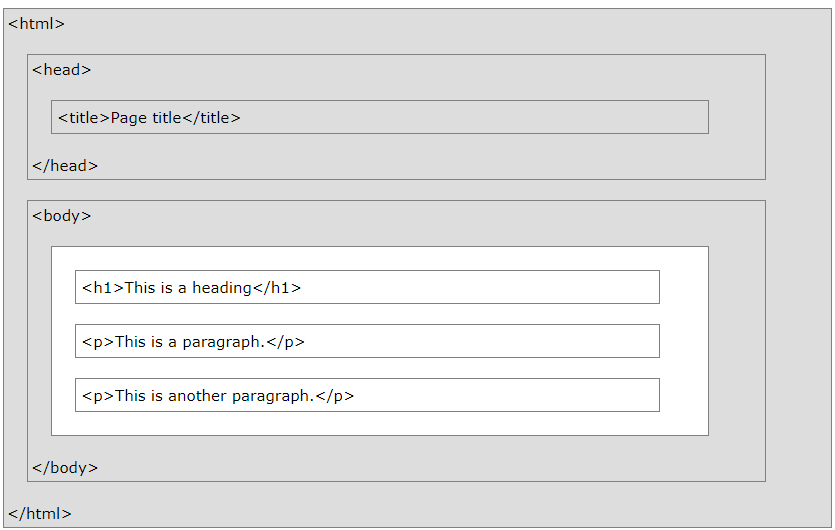 w3school: Introduction HTML