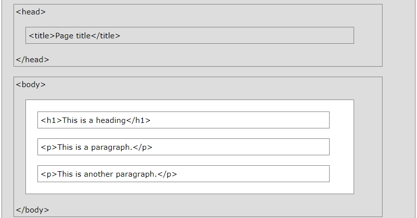 w3school: Introduction HTML