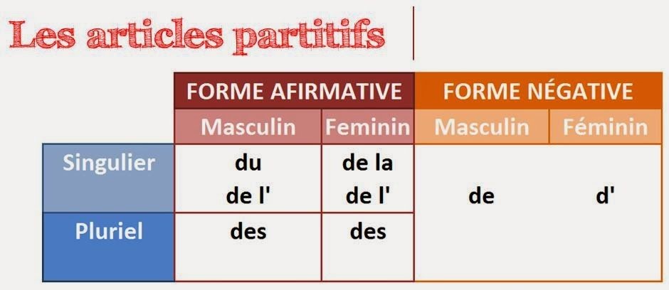 Le Français: Articles partitifs