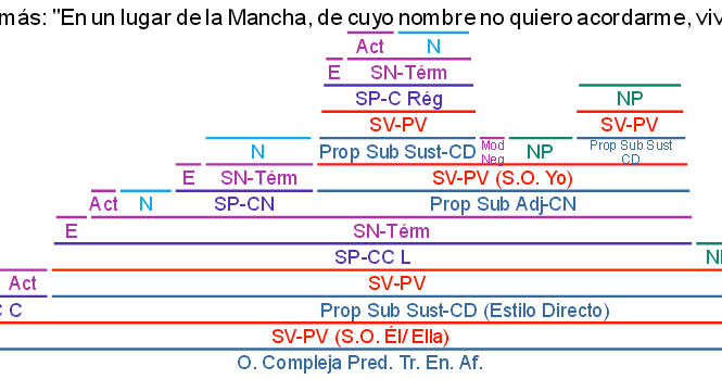Aprende Lengua: ¿Qué es la sintaxis?