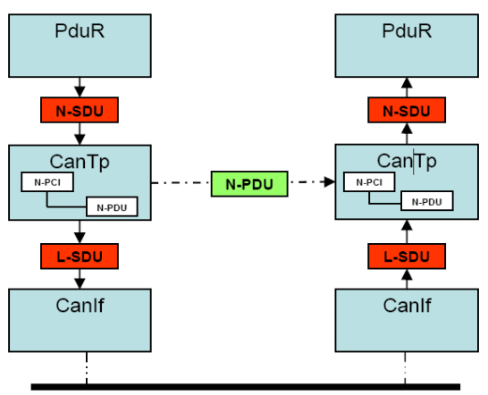AUTOSAR(5) - Communication Stack-ul pe CAN pentru diagnoză - CAN ...