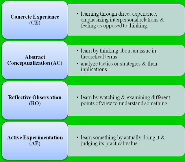 Kolb's Learning Styles: Kolb's Learning Styles