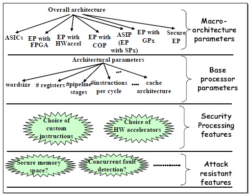 Protogenist Info Systems: EMBEDDED PROCESSING ARCHITECTURES FOR SECURITY
