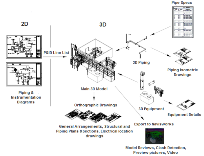 AutoCAD Plant 3D - แนะนำโปรแกรมเขียนแบบงานท่อ | Cadlearningonline