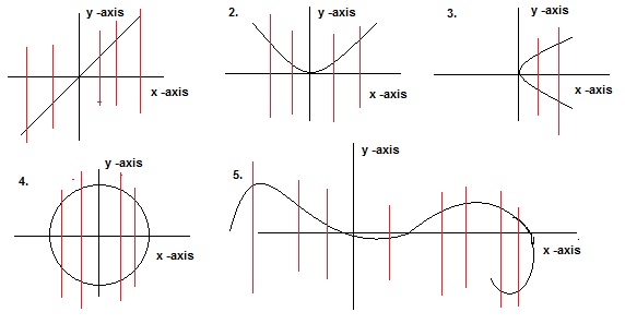 Functions - II (Domain and Range , Graphical Approach)