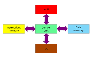 1ºASIR et al.: Arquitecturas Harvard y Princeton-Von Neumann