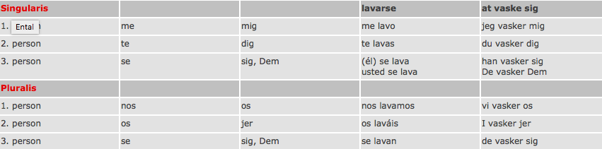 Spansk blog : Refleksive pronominer