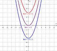 The Math Blog: Transformations of functions