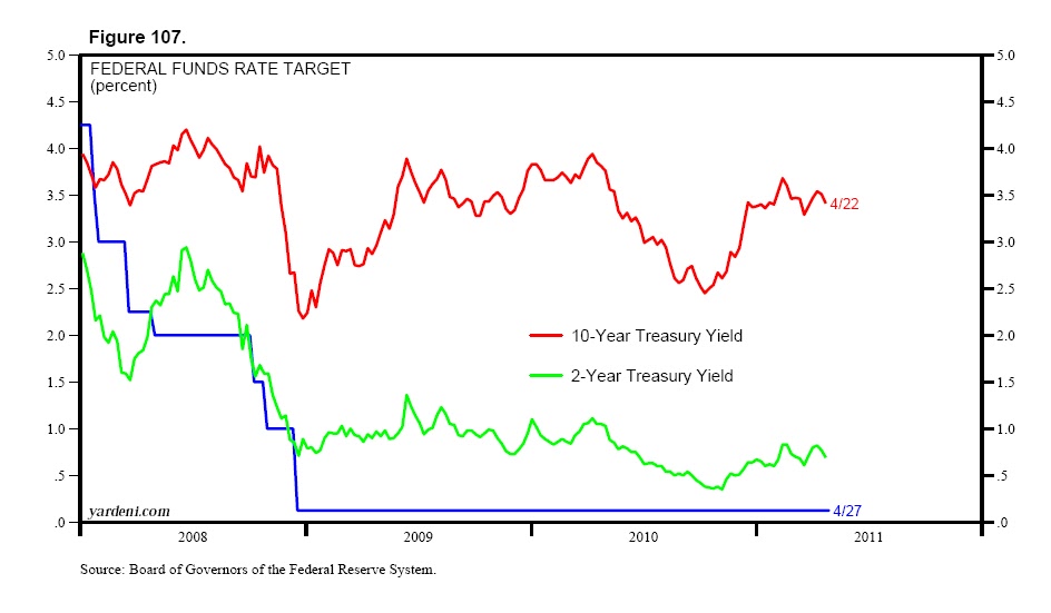 Dr. Ed's Blog: QE & ZIRP