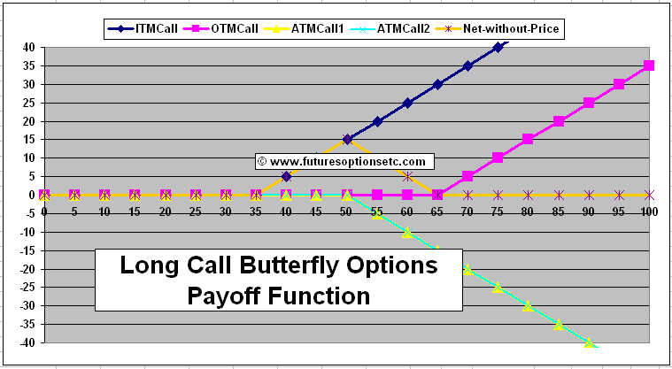Long Call Butterfly Spread Options Trading Explained: Example & Payoff ...