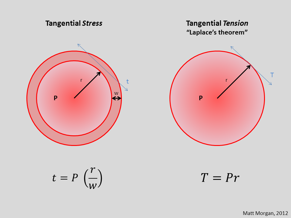 The Pump and the Tubes: Under Tension -- Laplace's Theorem