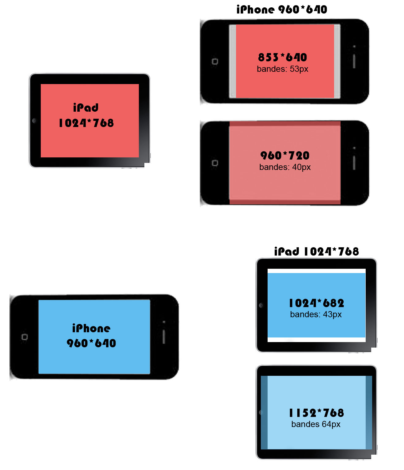 Dev Unity: Comprendre les ratios iPhone/iPad