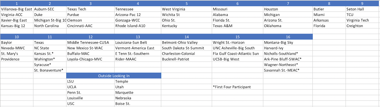 The Bracket Mensa: NCAA Tournament Seed Projections 2/20/18
