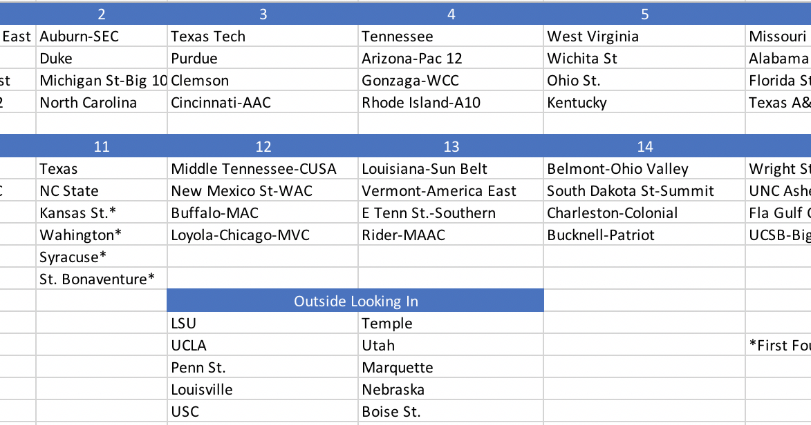 The Bracket Mensa: NCAA Tournament Seed Projections 2/20/18