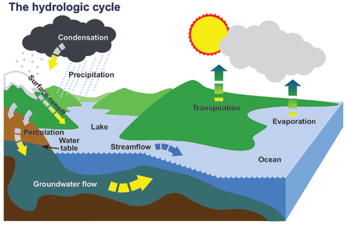 natsci 1 blog: EARTH'S HYDROSPHERE