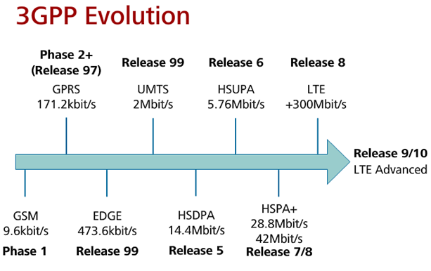 Teknologi 4G LTE: Pengantar Teknologi 4G LTE