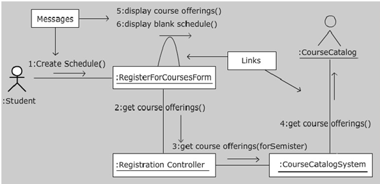 Introduction to the Interaction Diagrams