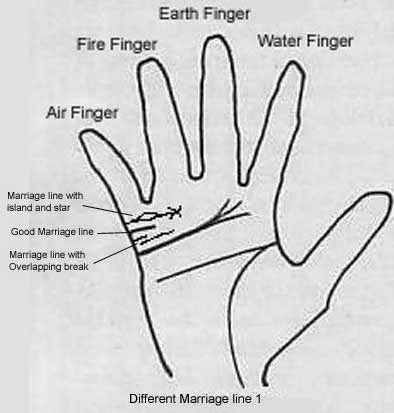 Divorce and Unhappy marriage life - Palm Reading India