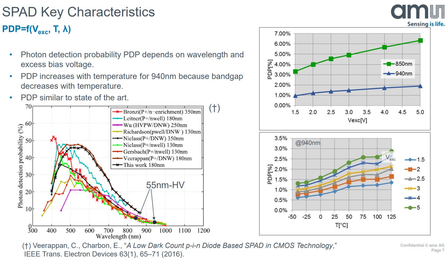 Image Sensors World: 2018 International SPAD Sensor Workshop Presentations