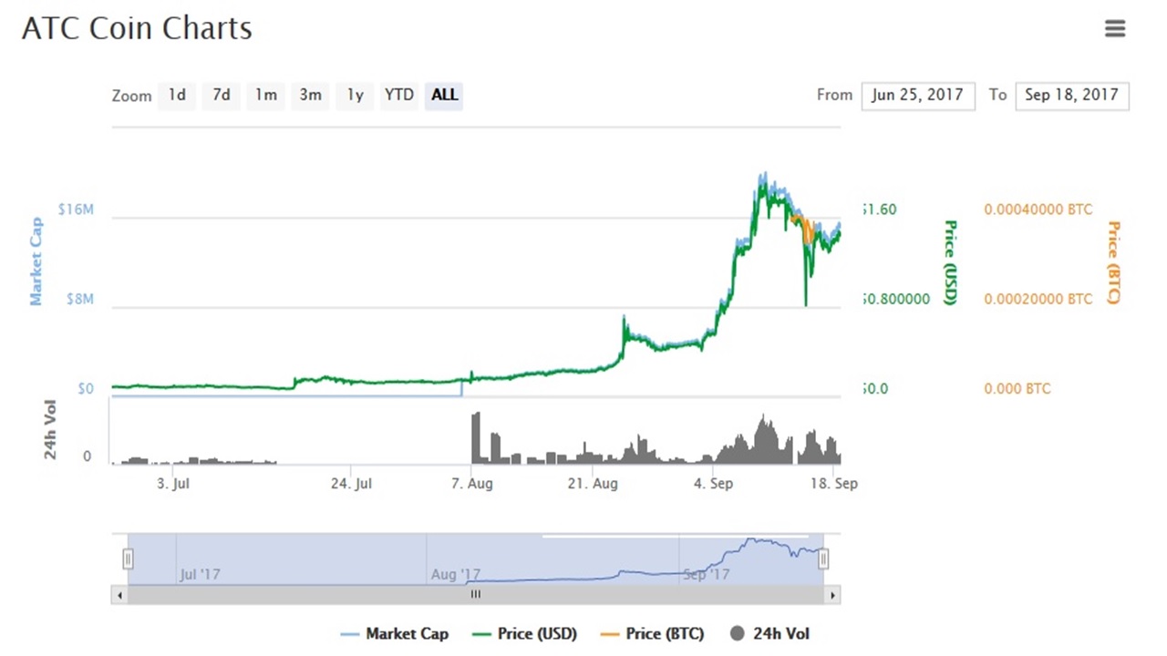 ATC Coin An Unique Opportunity to be a Millionair