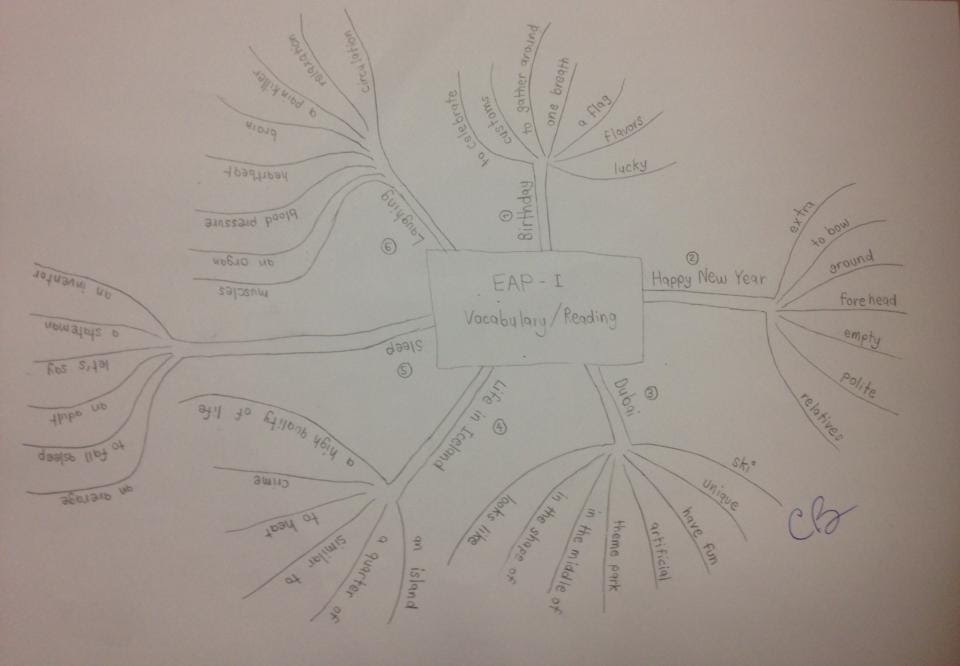 Edu English : Mind Map