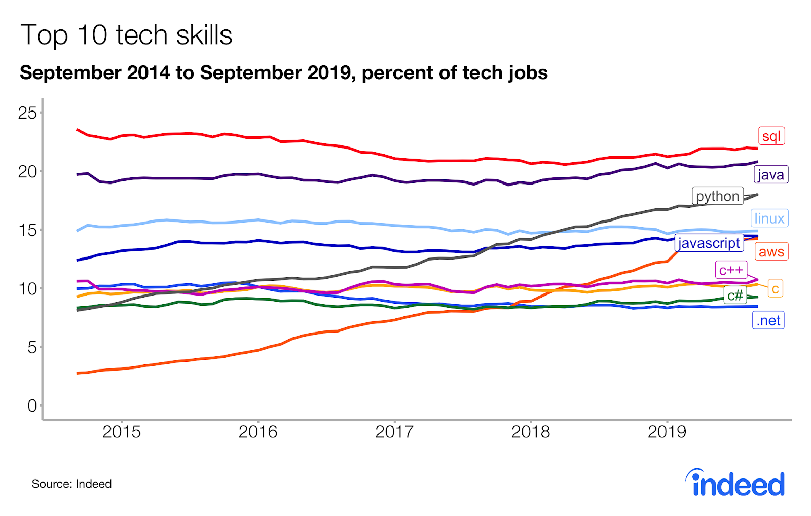 2020 is just around the corner - Here are the best tech skills you can ...