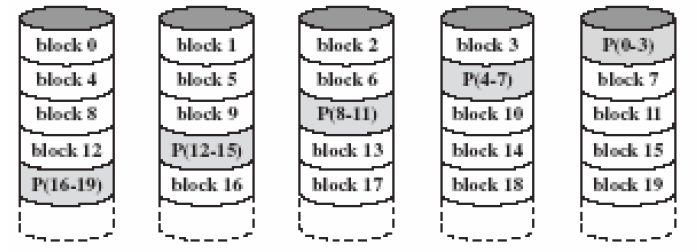 Memory Organization - RAID | Computer Organization & Architecture