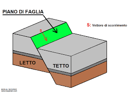 L'angolo della Geologia: Faglia diretta o normale - Contiene Video