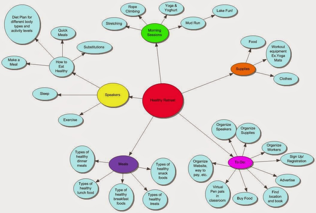 Staying Healthy Group #1: Concept Map Part B