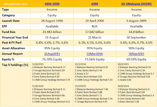 WHOptimum: Invest in ASNB for 6% return - for Malaysians only