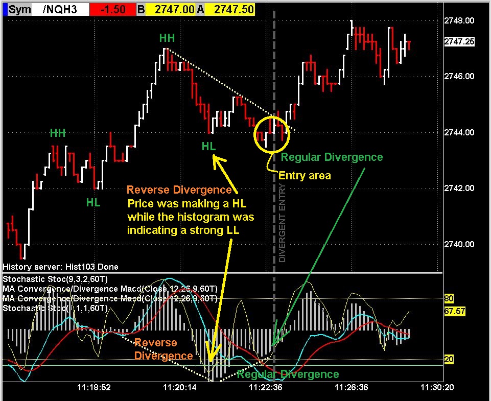 Sharpshorts Day Trading : ........2a...DIVERGENCES
