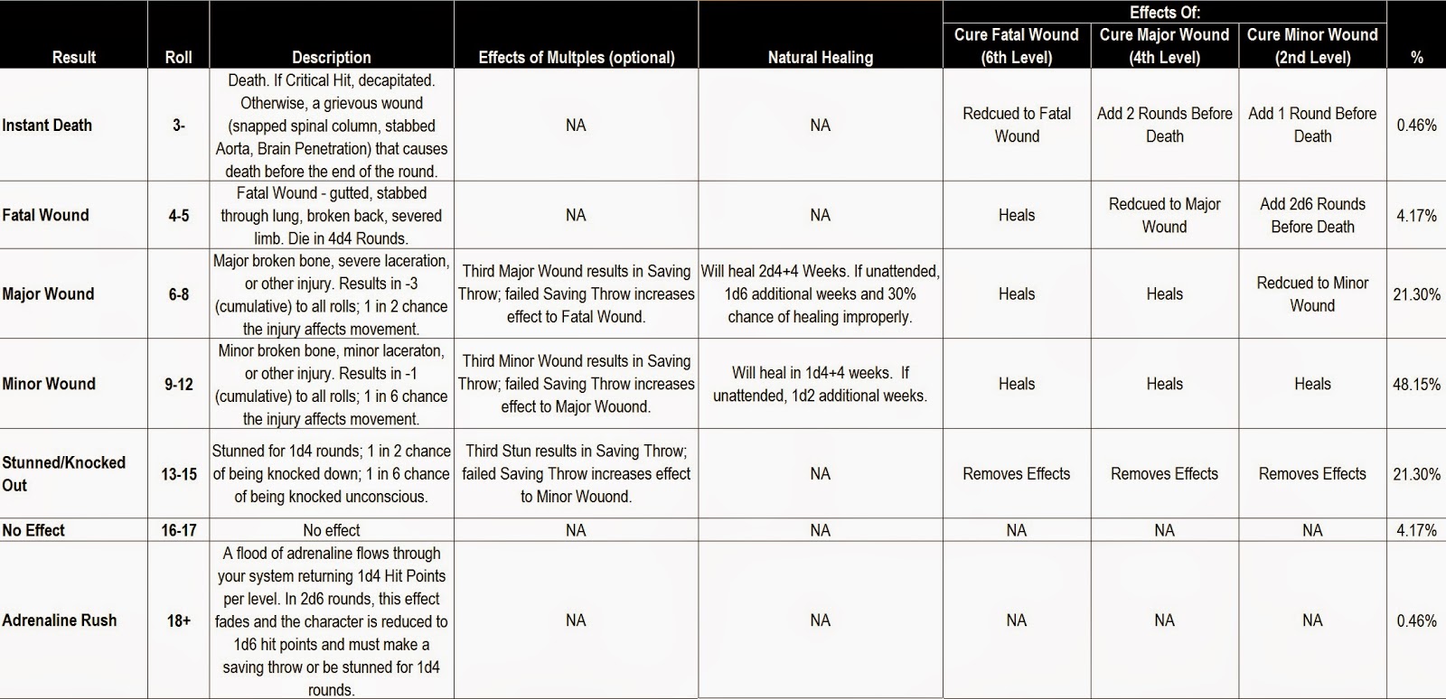 My Other Sword Is Vorpal: The Death & Dismemberment Table