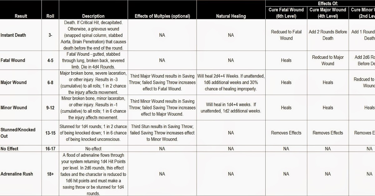 My Other Sword Is Vorpal: The Death & Dismemberment Table