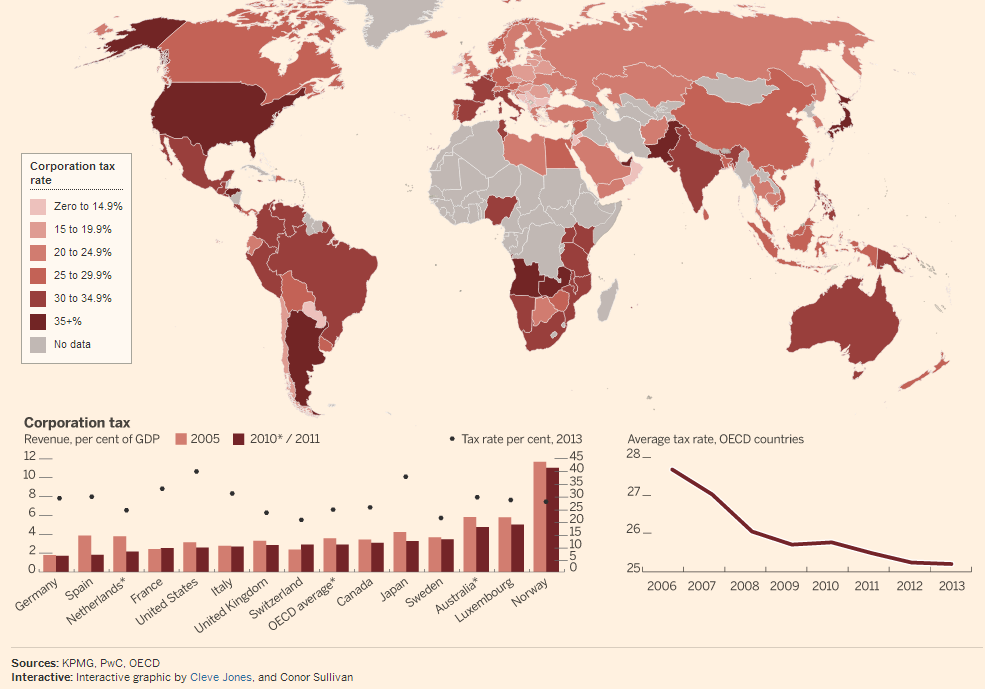 Graph Of The Week Global Corporate Tax Rates graph-of-the-week-global-corporate-tax-rates
